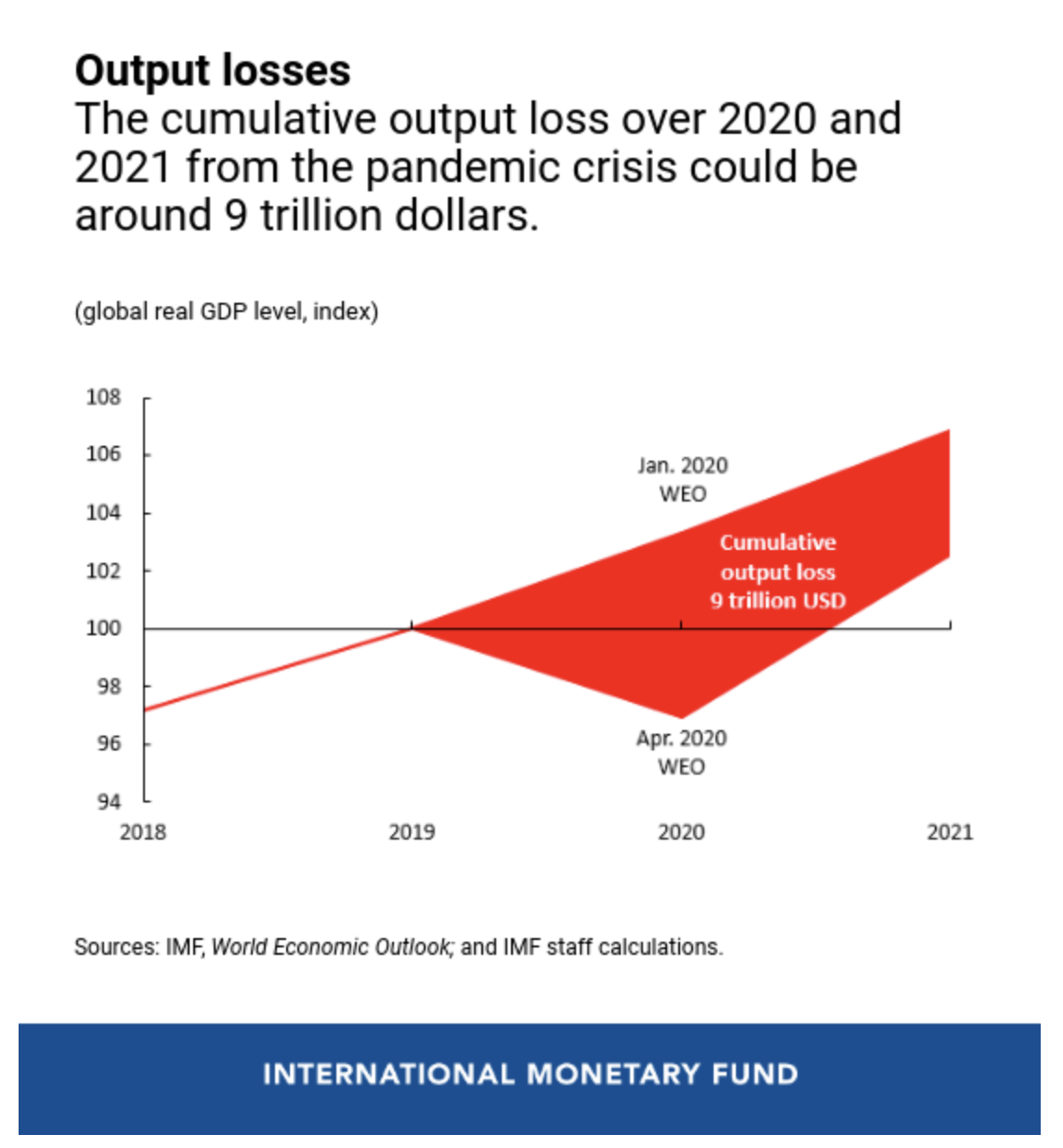 coronavirus-imf-output-losses | Joods.nl: Nieuws uit Joods Nederland en ...