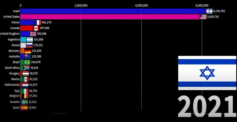 Aantal Joden wereldwijd bereikt 15,2 miljoen | Joods.nl Nieuws